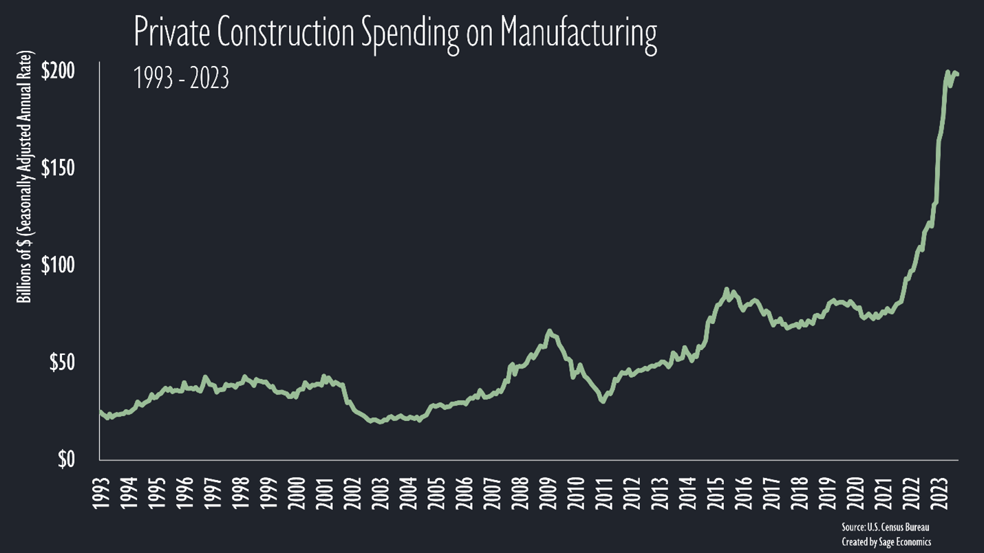 30-Year Construction Trends Part 2: The Fall & Rise of American ...