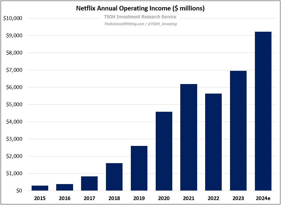 Netflix: Reaping The Rewards - by The Science of Hitting