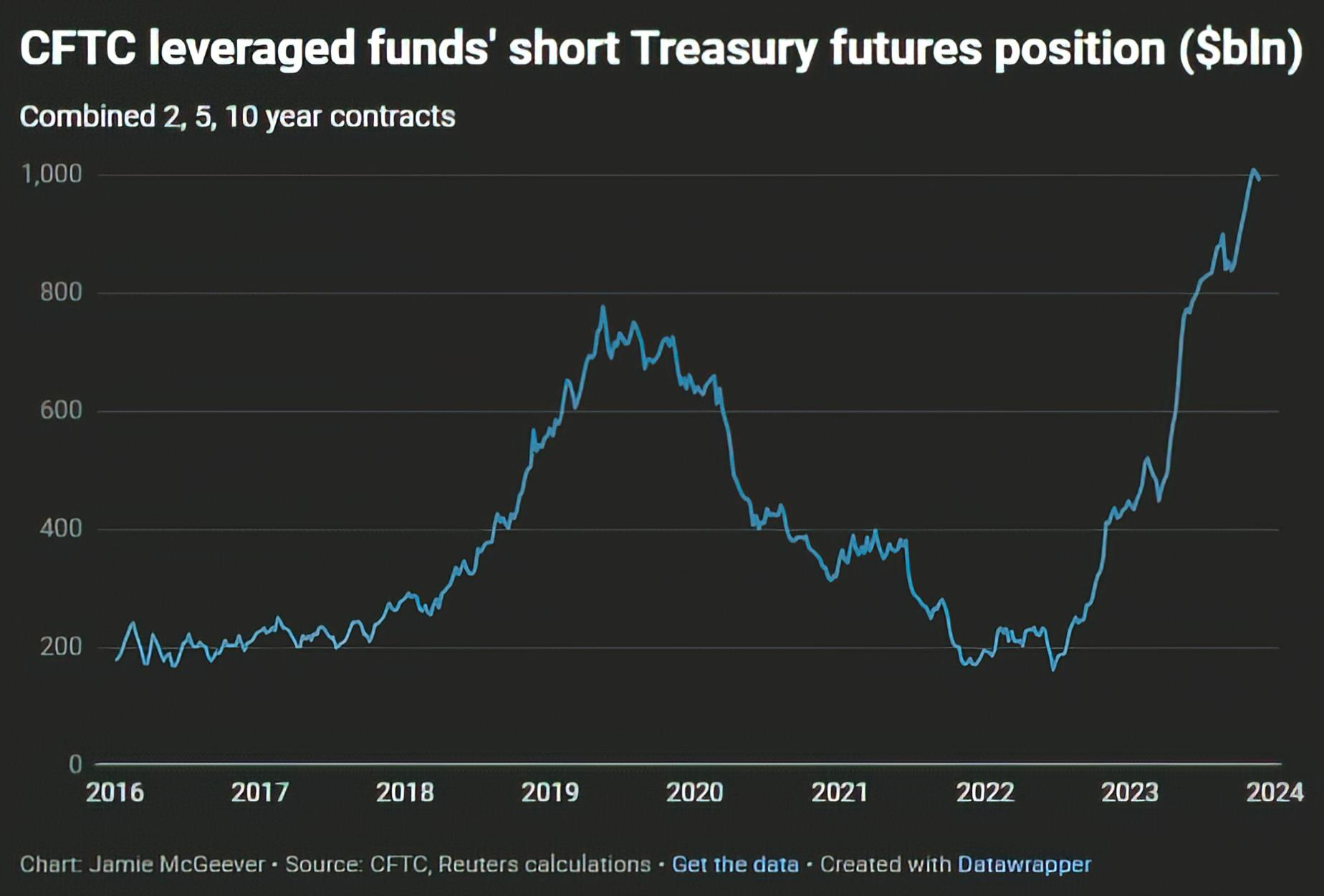 The Implications of the Basis Trade - by James Lavish, CFA