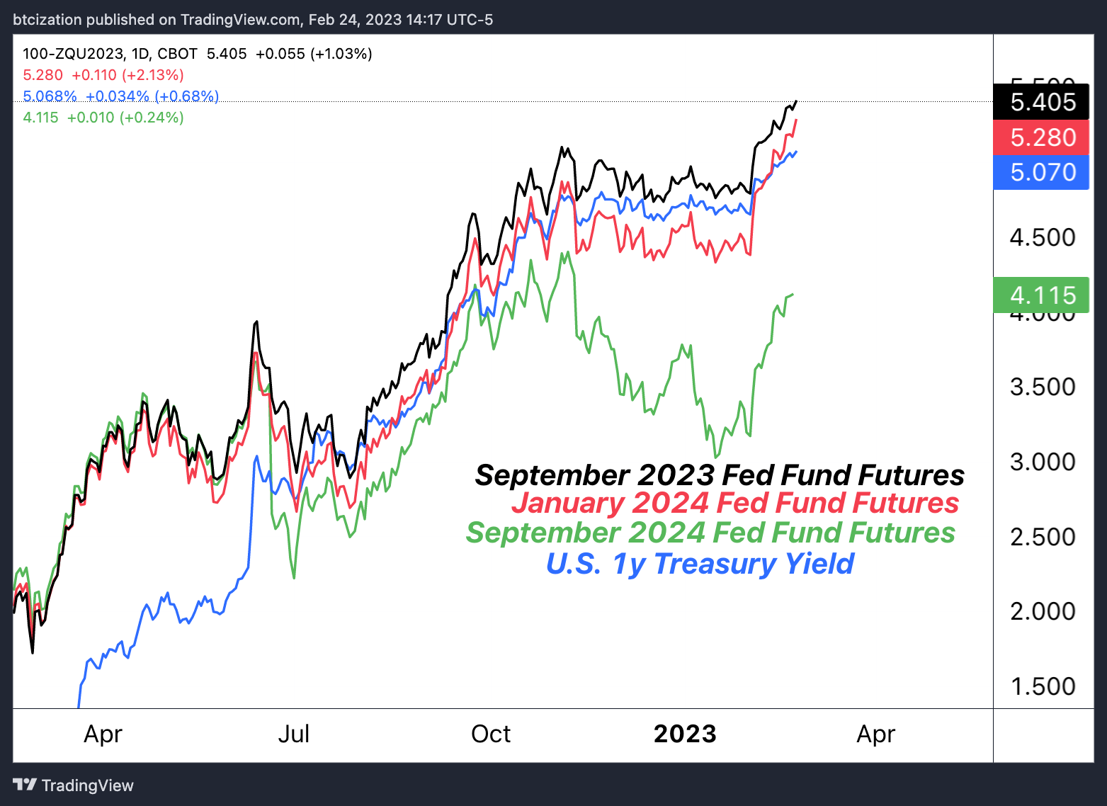 The Big Flip: Interest Rate Expectations Repricing Upward