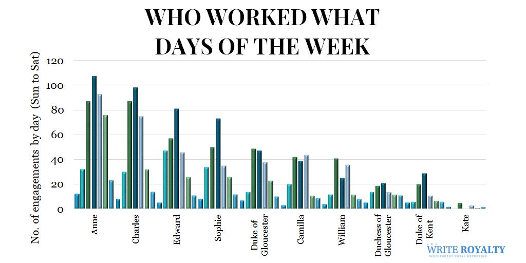 The year in royal work: Which days do royals work?