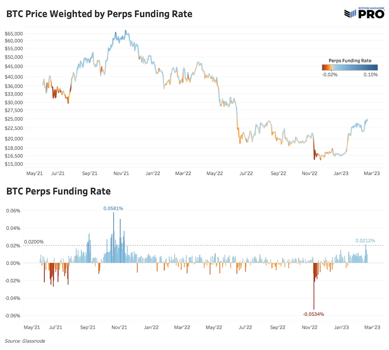 PRO Market Keys Of The Week: 2/20/2023 - by Sam Rule