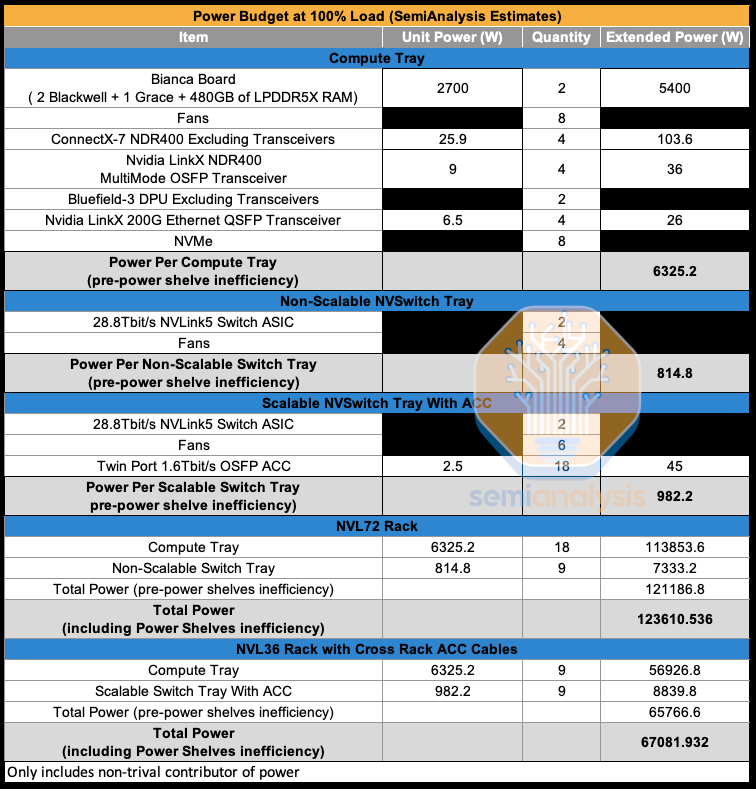 GB200 Hardware Architecture - Component Supply Chain & BOM