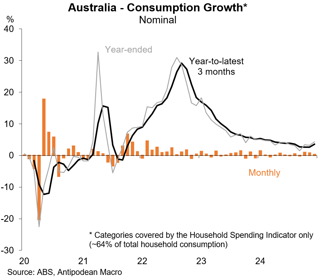 ONLY CHARTS #258 - Antipodean Macro