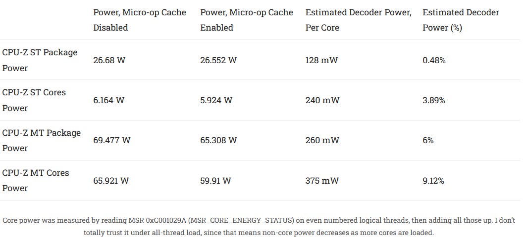How Zen 2’s Op Cache Affects Performance - by Chester Lam