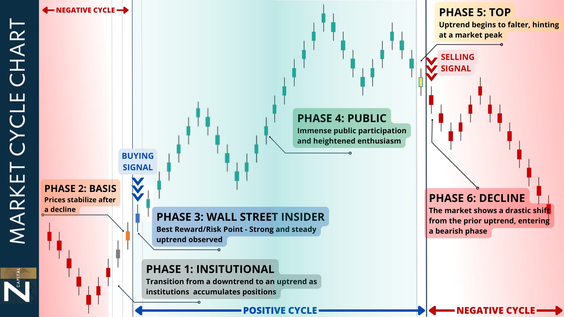 Navigating Market Cycles with AI: A Real-World Case Study