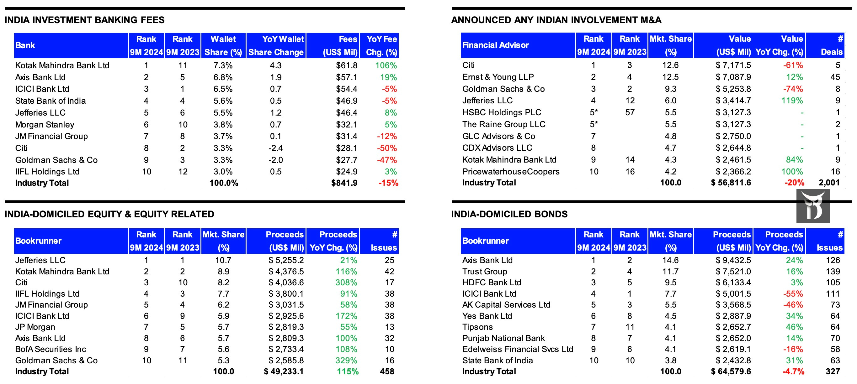 India Investment Banking League Tables - by Manish Singh