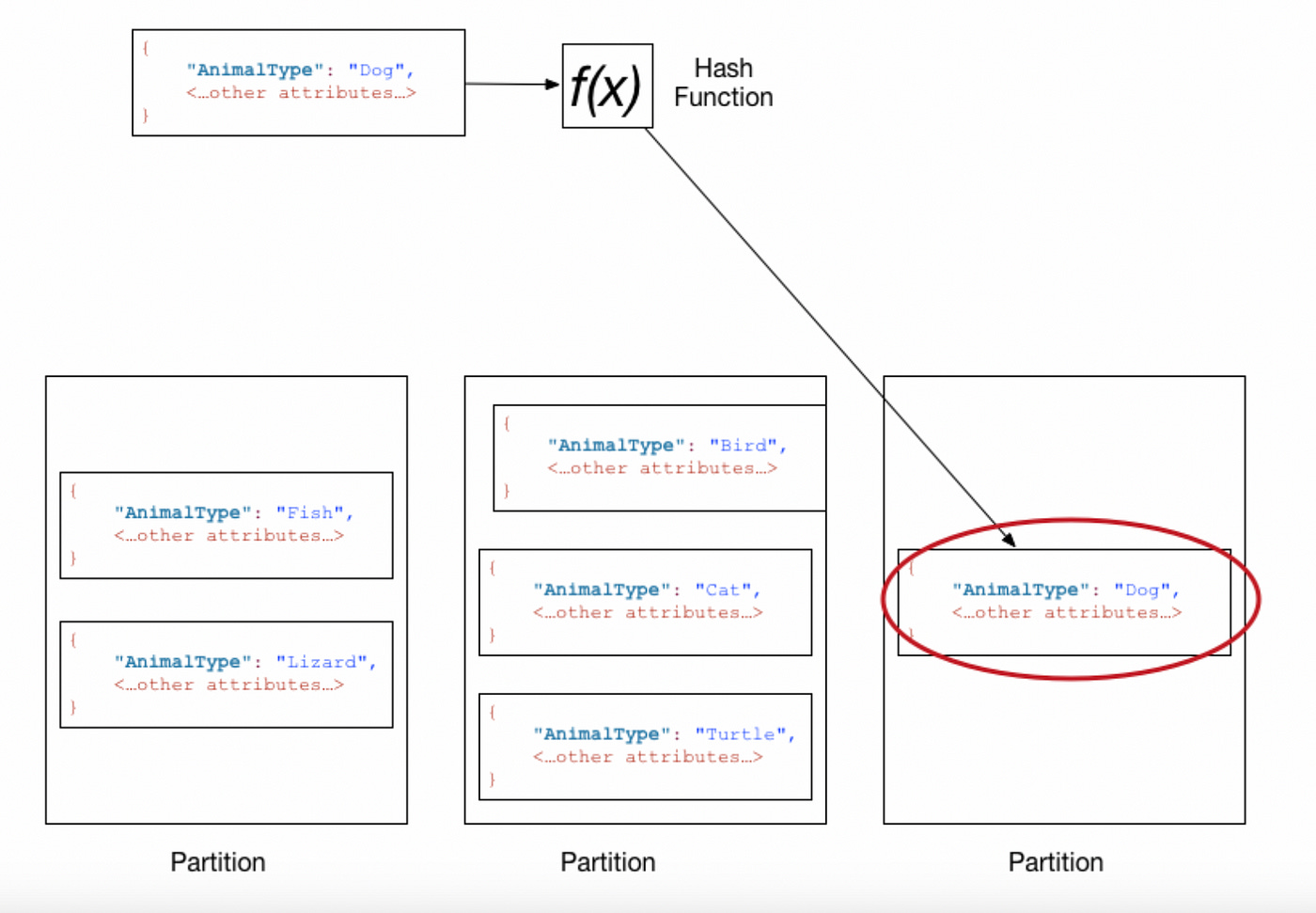 Why Dynamodb Doesnt Let You Write A Bad Query