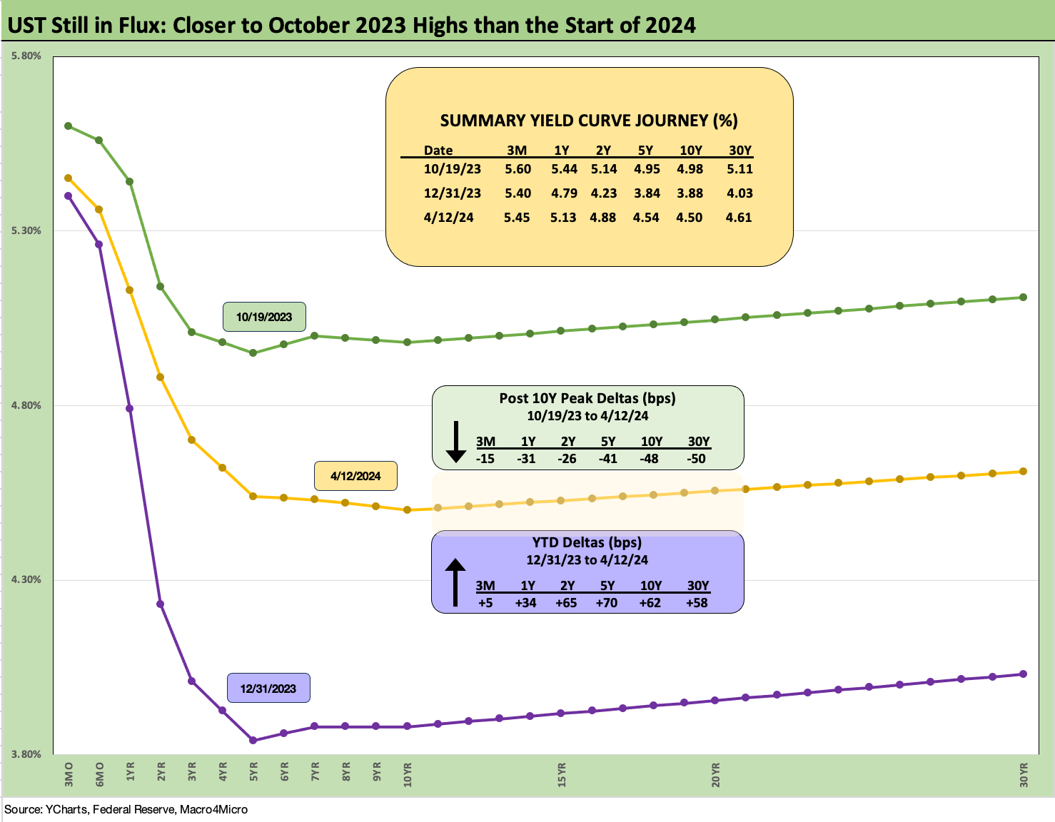 Footnotes & Flashbacks: State of Yields 4-14-24