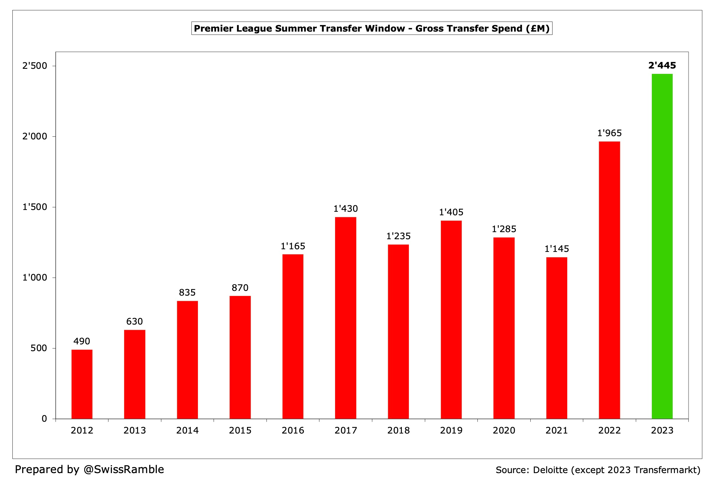Transfer Window Summer 2023 - part 1 - The Swiss Ramble