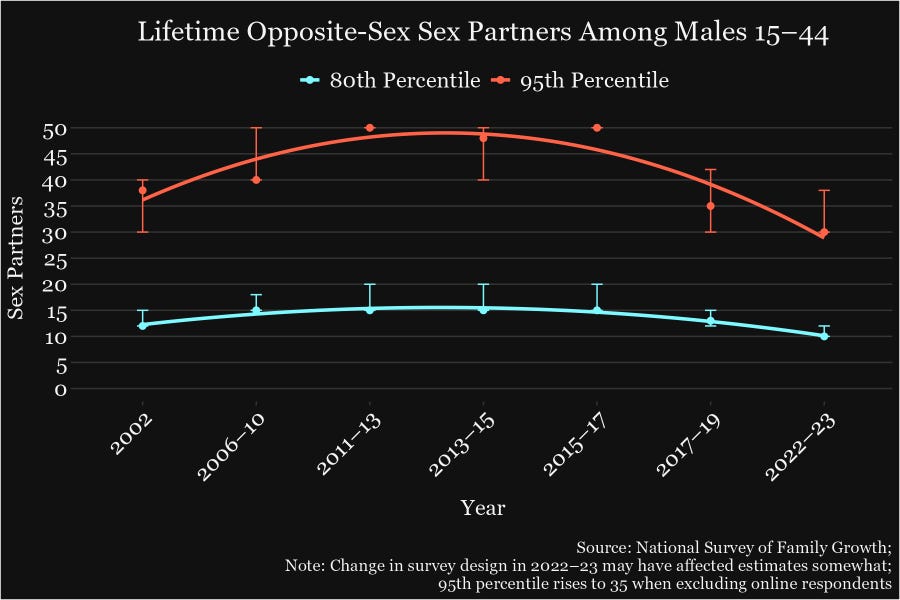 New Sex Data Has Arrived The Nuance Pills Substack
