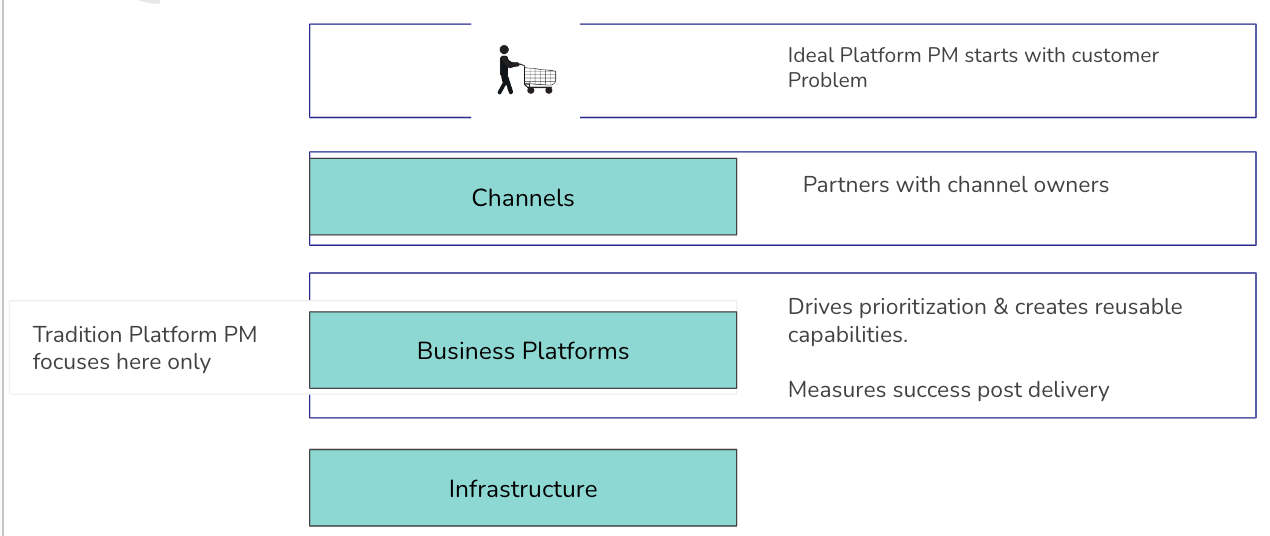 Platforms and the Crucial Role of Platform Managers