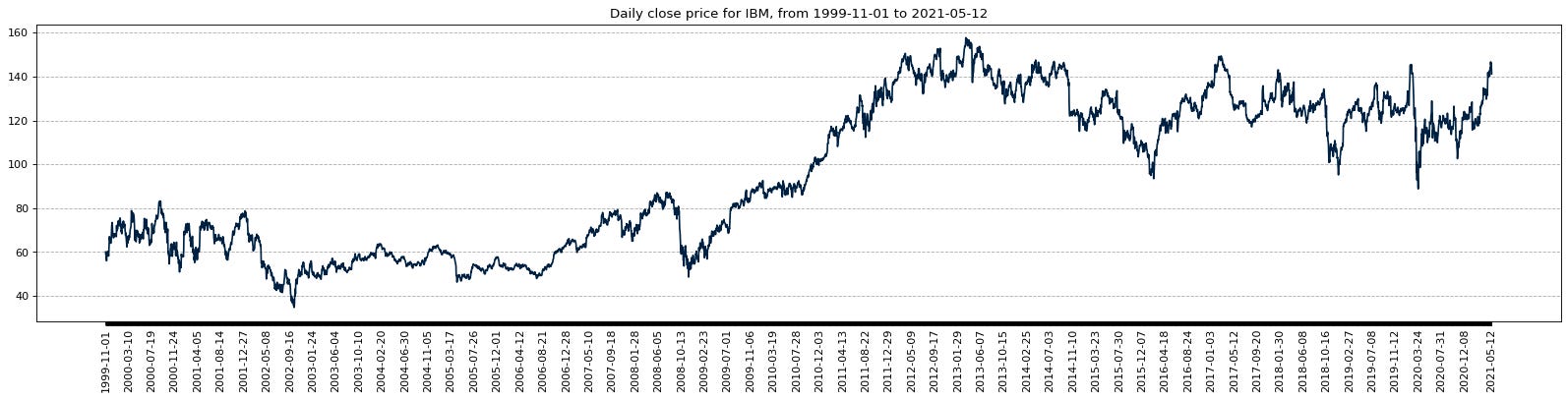 Predicting Stock Prices With Deep Neural Network
