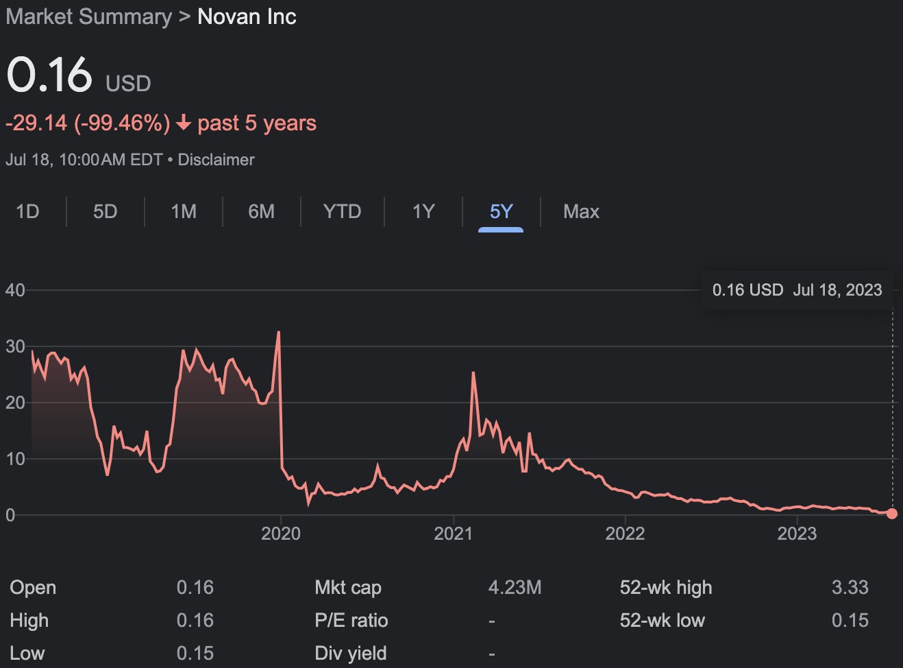 New Chapter 11 Bankruptcy Filing - Novan Inc. ($NOVN)