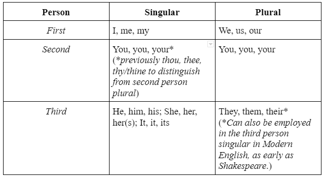 Greek 1.4: Personal Pronouns - by David Armstrong