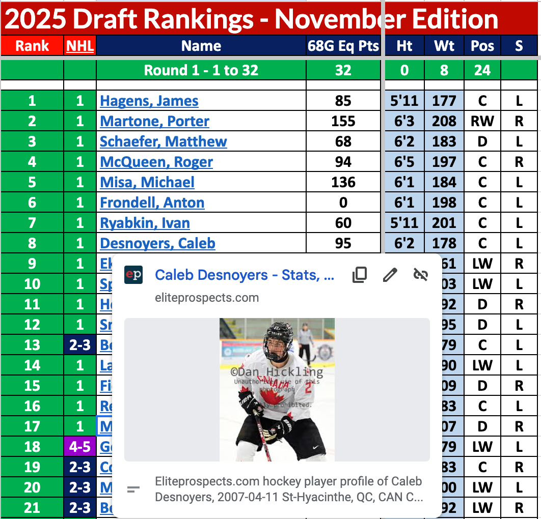 2025 NHL Draft: Center of Interest - by Chris Ralph