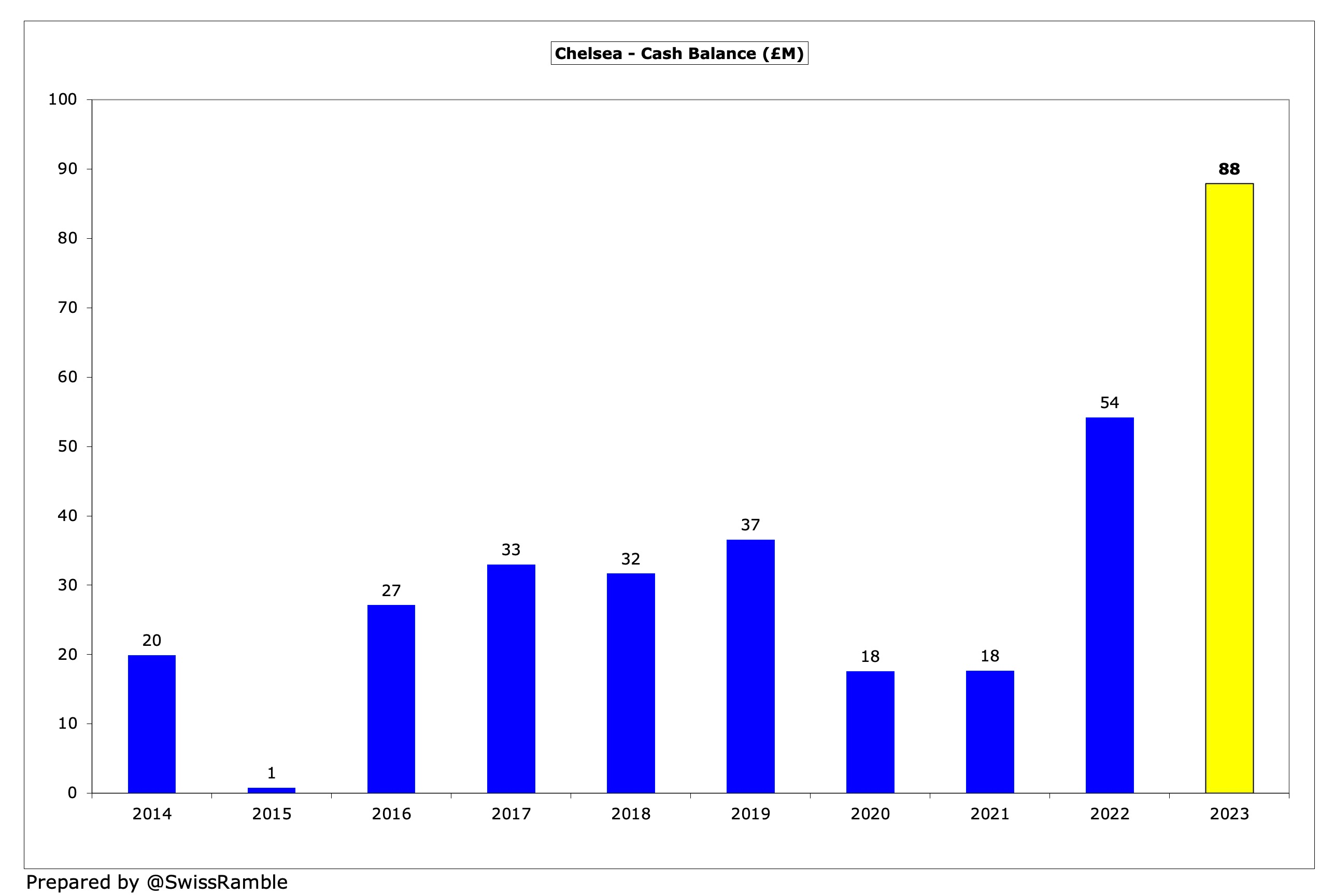 Chelsea Finances 2022/23 - The Swiss Ramble