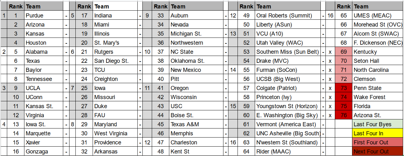 Bracket & Seed List 2/10/23 - Bracket Forecast