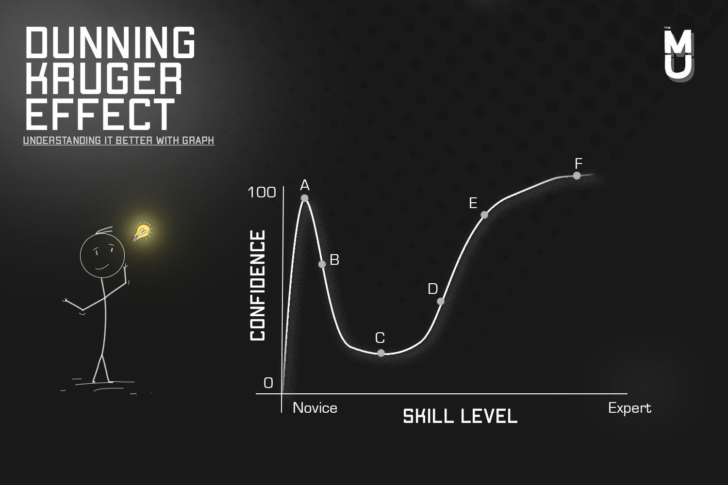 The Dunning Kruger Effect - The Mind Unread