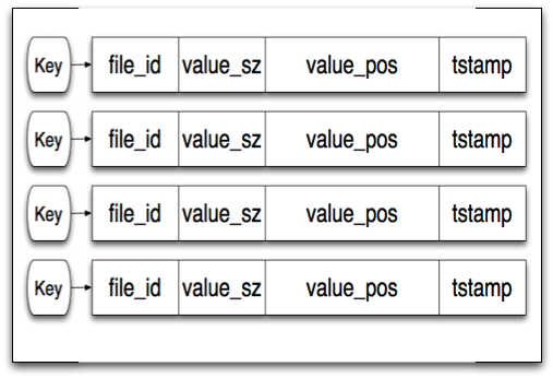 Insights from Paper - Bitcask : A Log-Structured Hash Table for Fast Key/Value Data