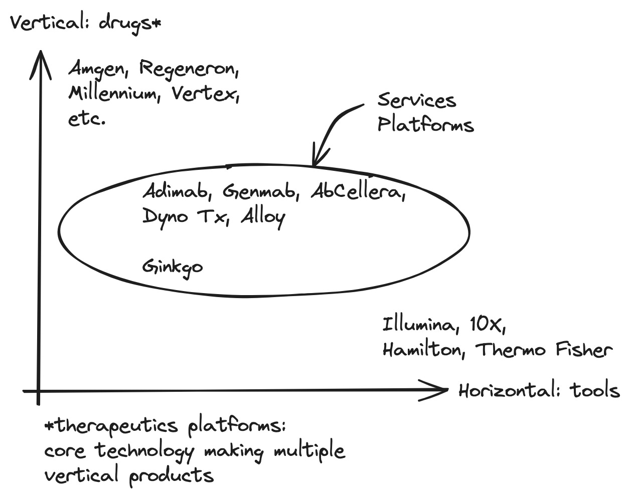 On biotech platform strategy