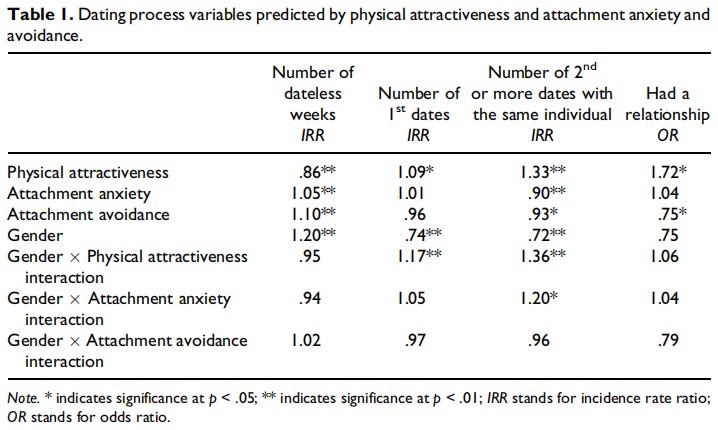 Do Looks Matter in Dating? - The Nuance Pill’s Substack