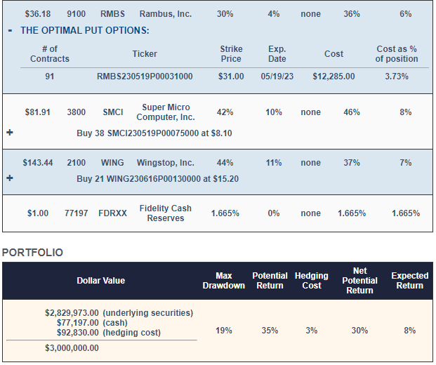 Staying In Your Top Names: Two Ways To Manage Risk In A Concentrated ...