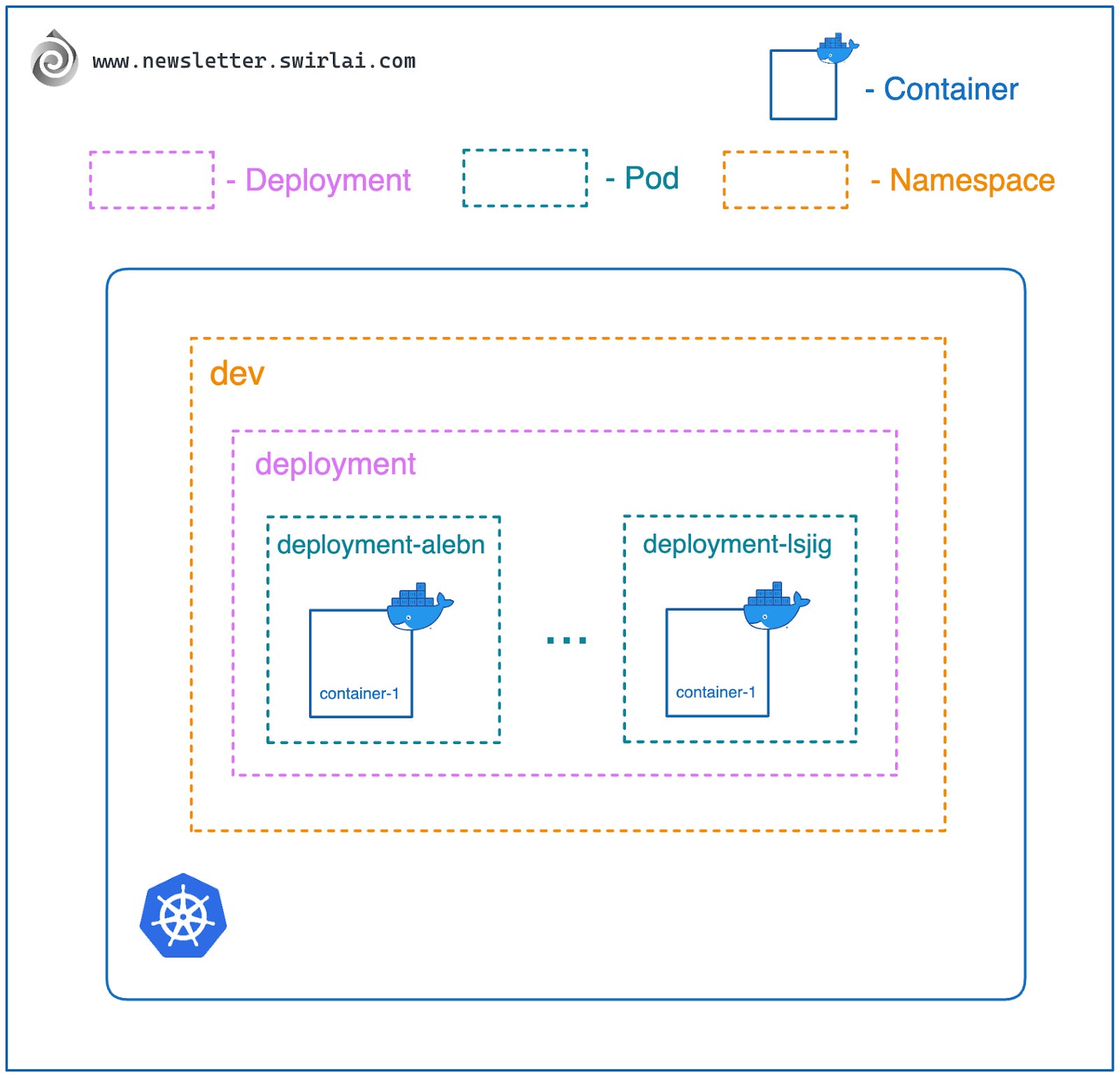 A Guide to Kubernetes (Part 1). - by Aurimas Griciūnas
