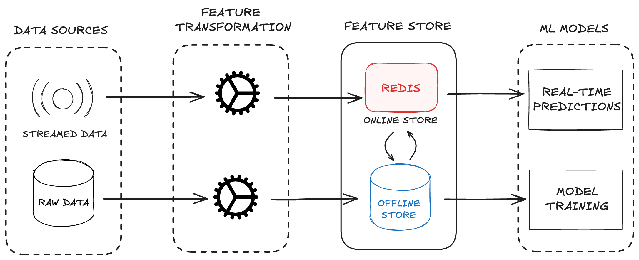 How DoorDash Improved Redis to Handle 10+ Million Reads per Second How DoorDash Improved Redis to Handle 10+ Million Reads per Second