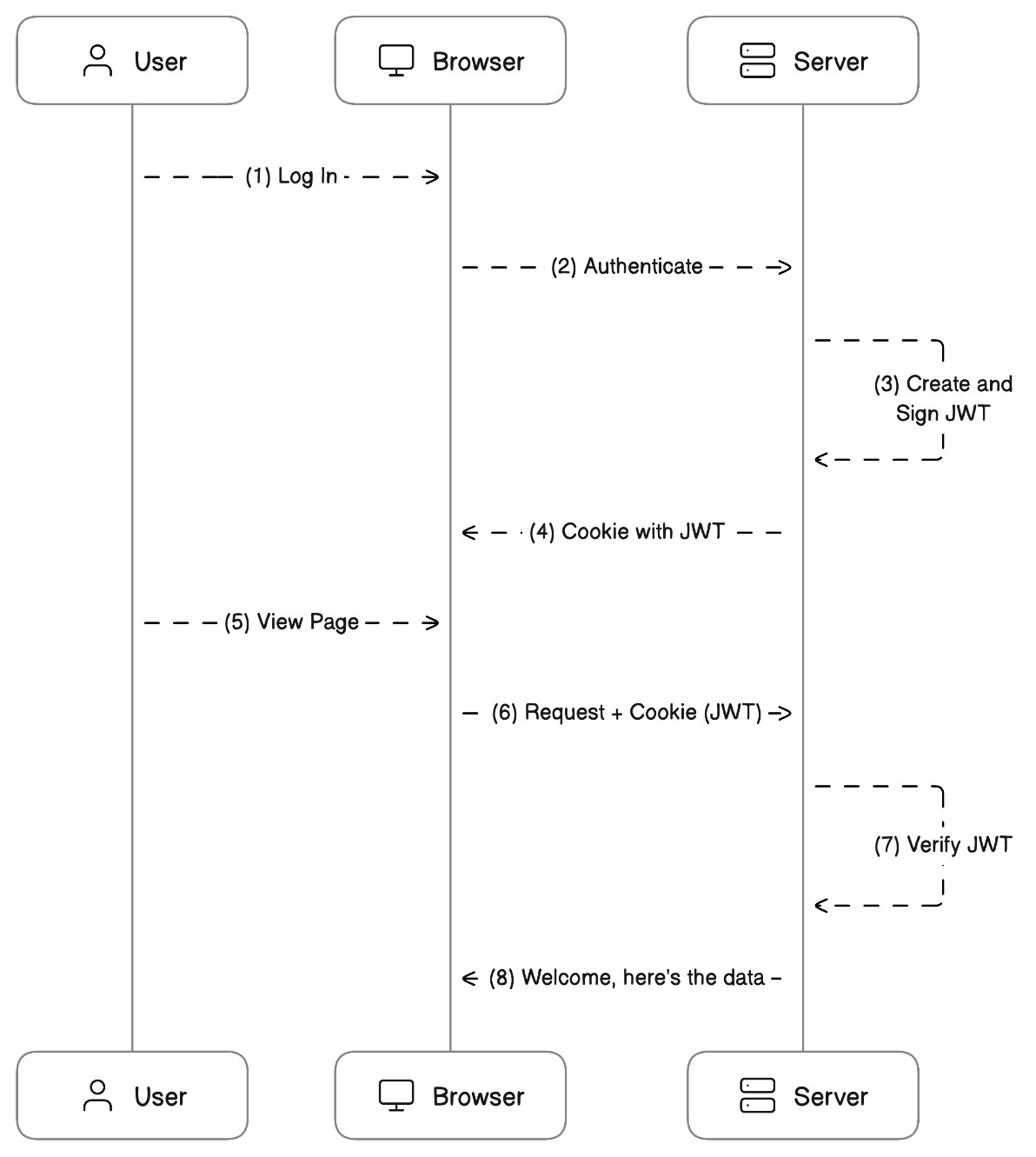 SDC#18 - JSON Web Tokens and Authentication
