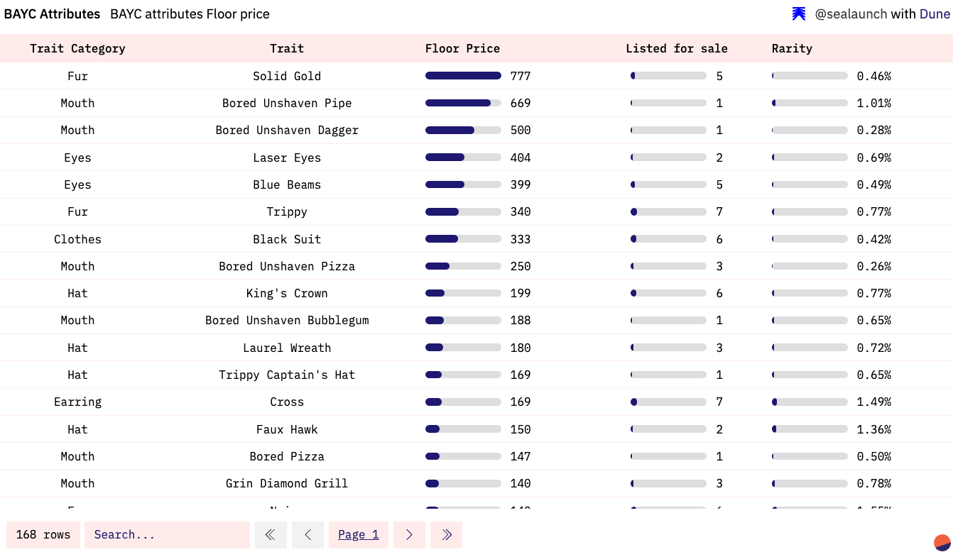 Profiling BAYC holders [Part 1] - by sealaunch