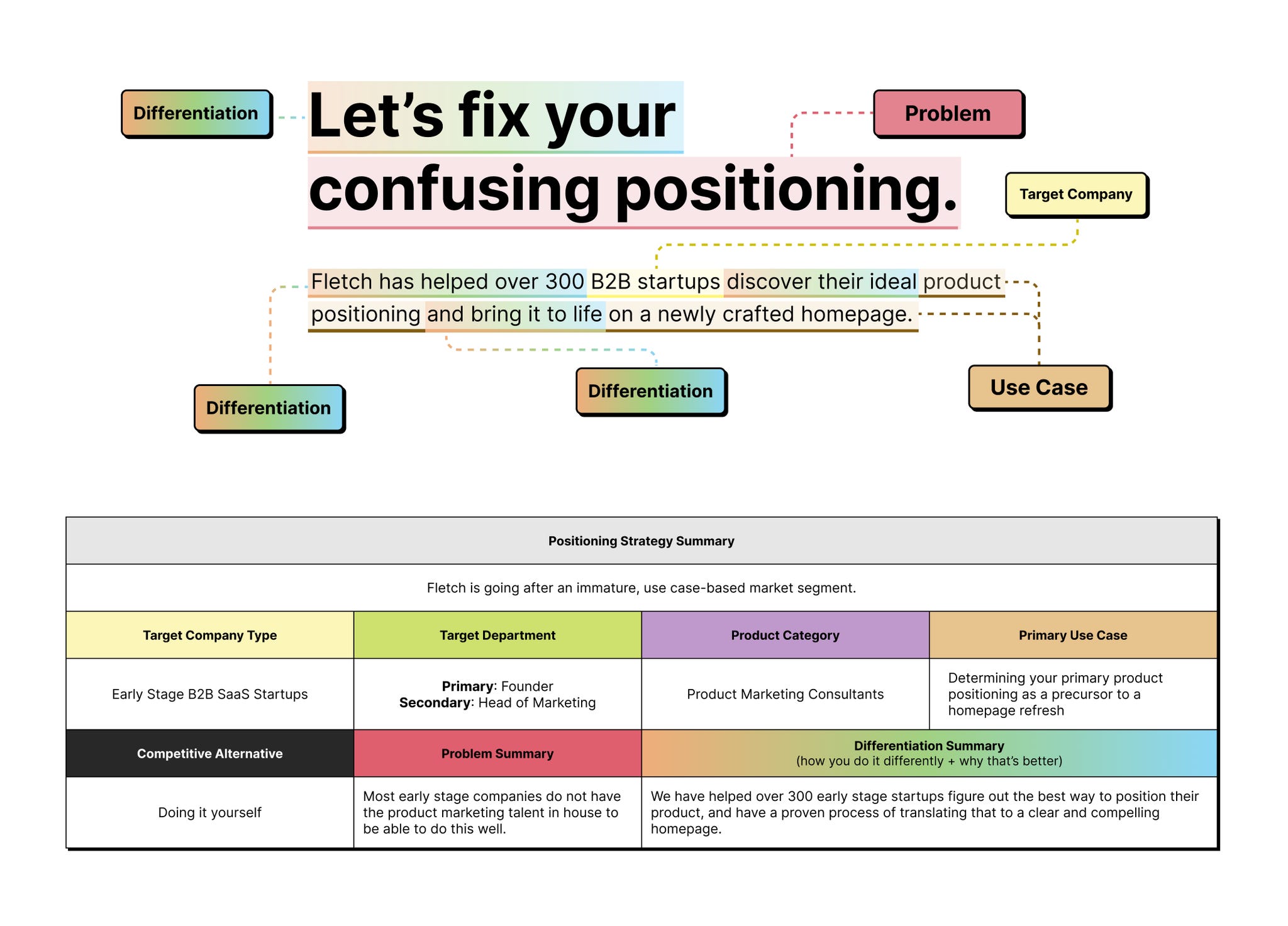 How to differentiate your product - by Anthony Pierri
