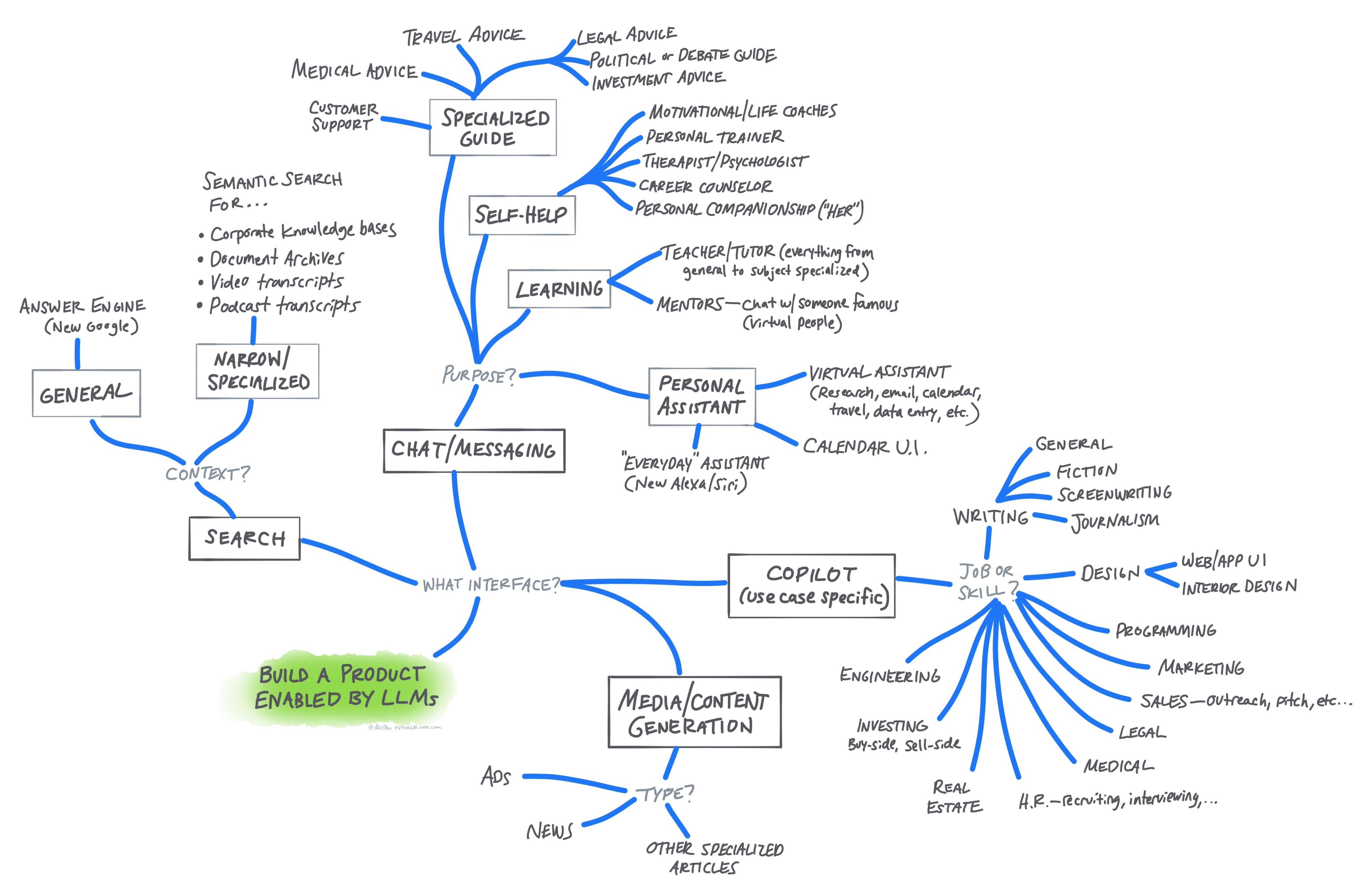 Roundup #5: The AI Epoch - by Max Olson - FutureBlind