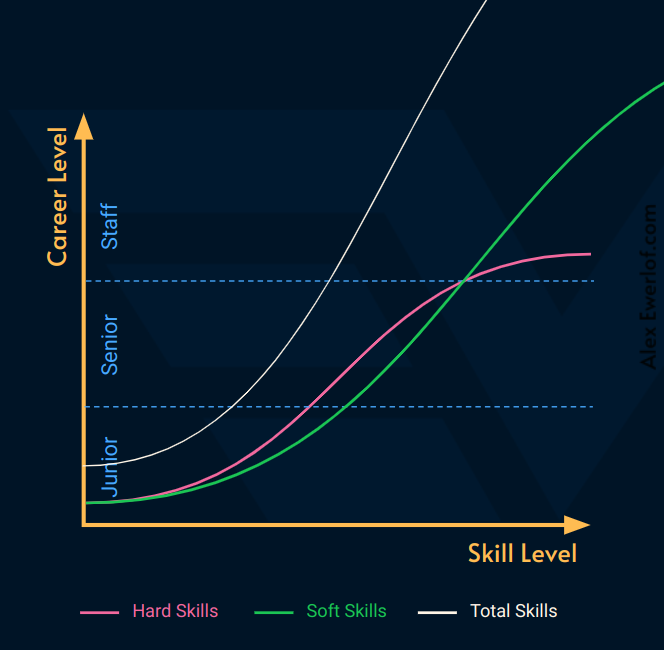 Senior to Staff Engineer - Alex Ewerlöf Notes