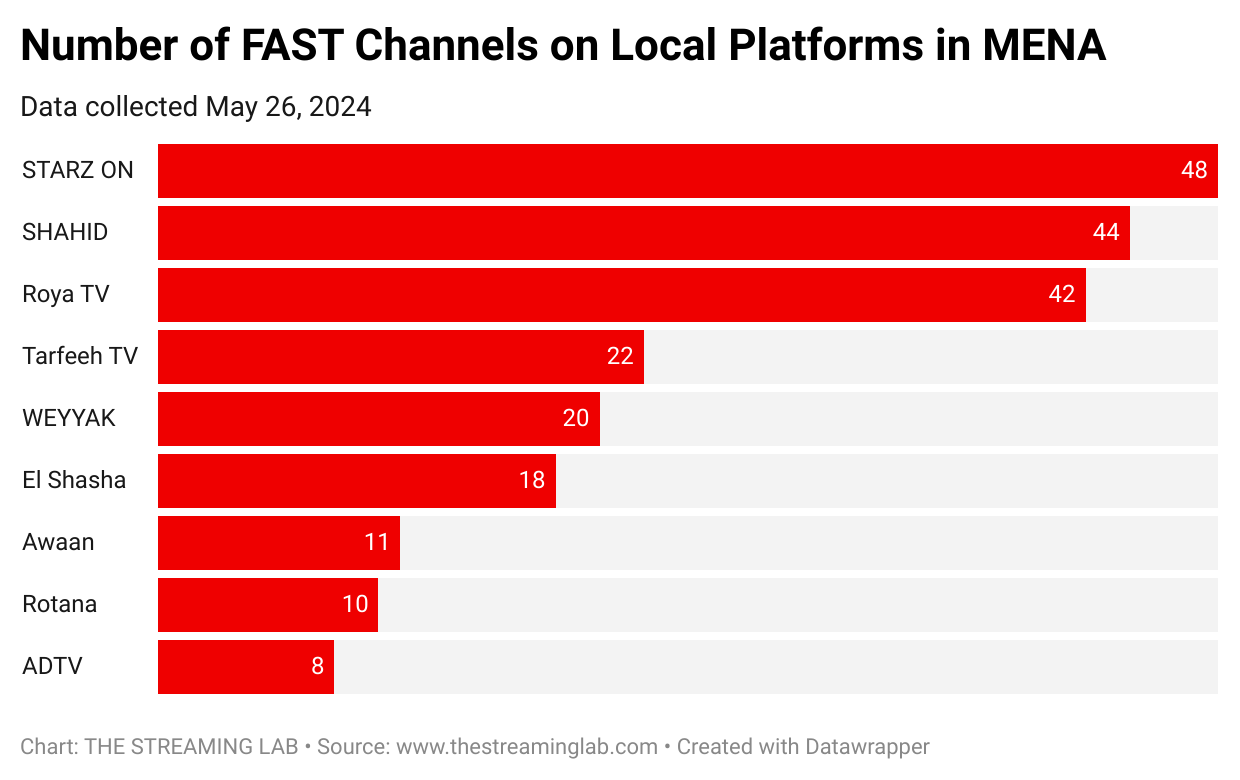 FAST in MENA Series - May 2024 - by Yann Colleter