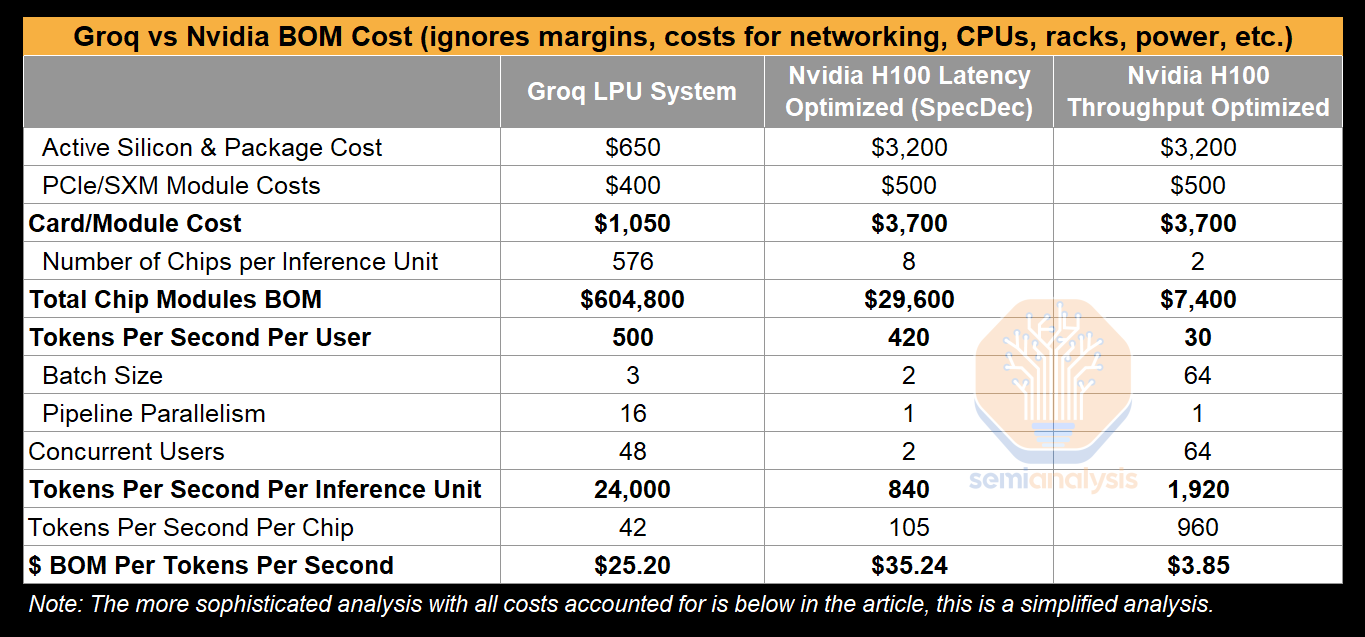 Groq Inference Tokenomics: Speed, But At What Cost? Groq Inference Tokenomics: Speed, But At What Cost?