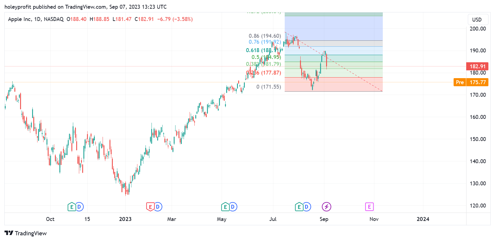 Bear Market Analysis on Important Stocks. - by HoleyProfit