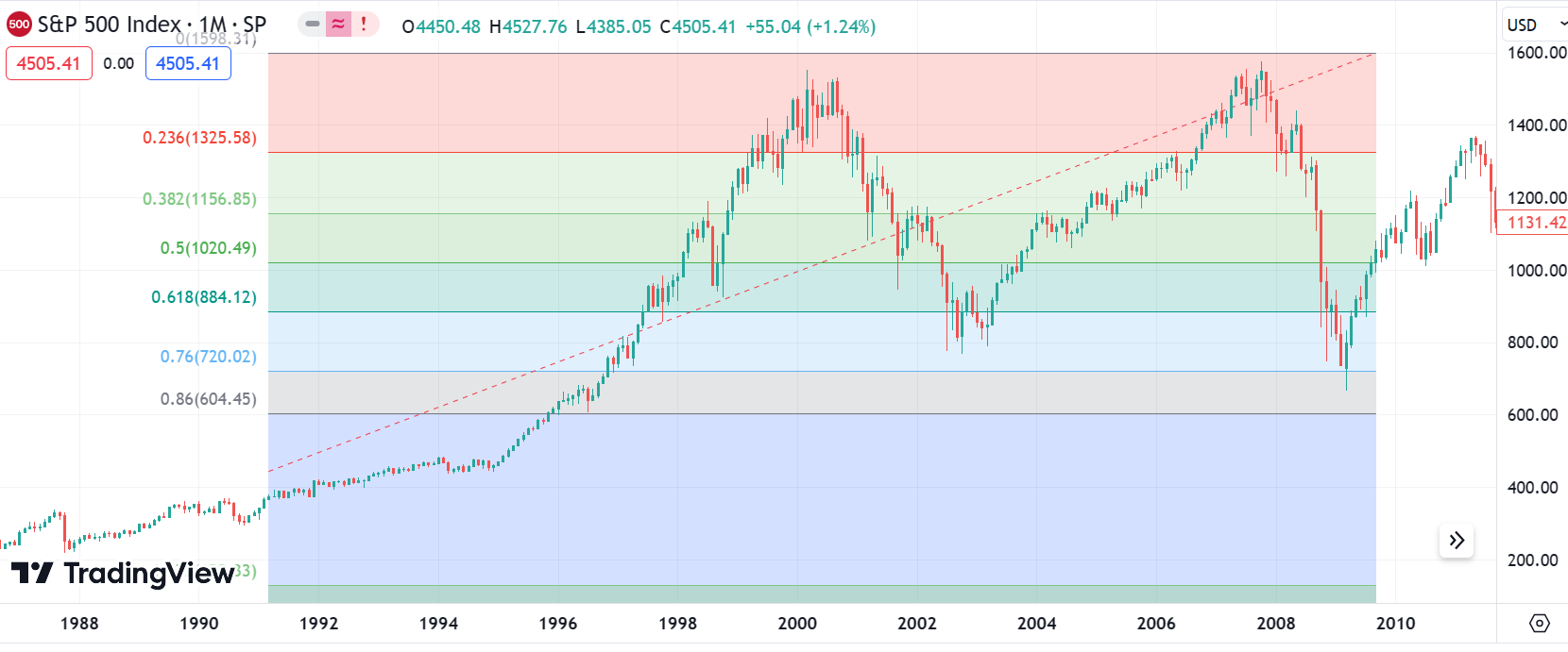 The case for a macro bear has now fully developed.