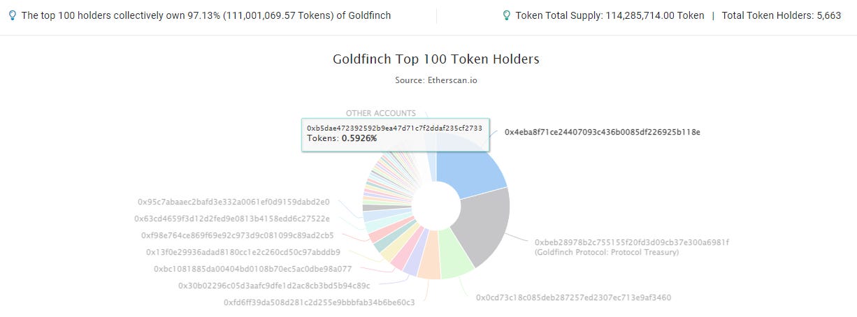 GoldFinch - Dự án vay tín chấp có kiểm duyệt đa chiều backed bởi ...