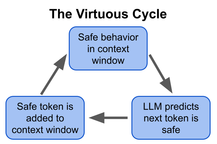 Unsafe AI as Dynamical Systems — LessWrong