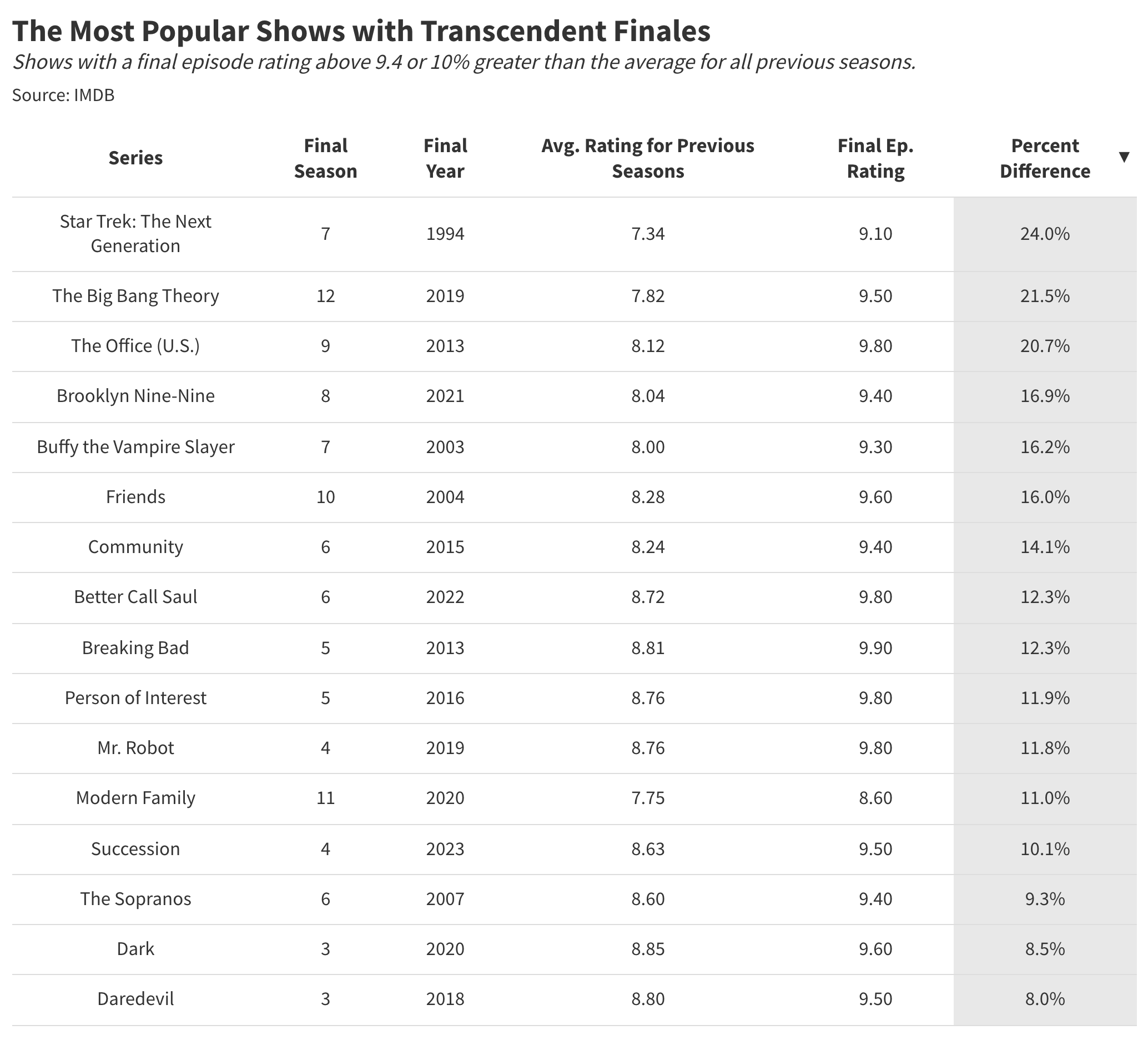 Which Shows Got Their Finale Right, and Which Didn't? A Statistical ...