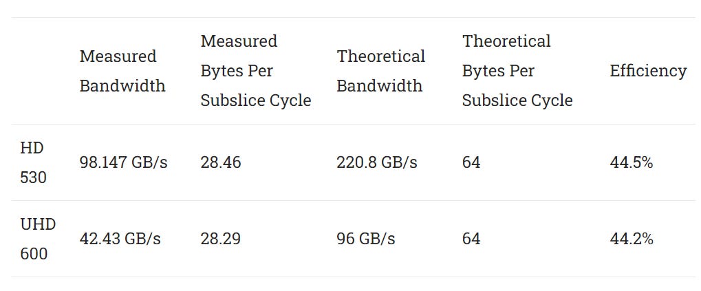 A New Year and New Tests: GPU L1 Cache Bandwidth