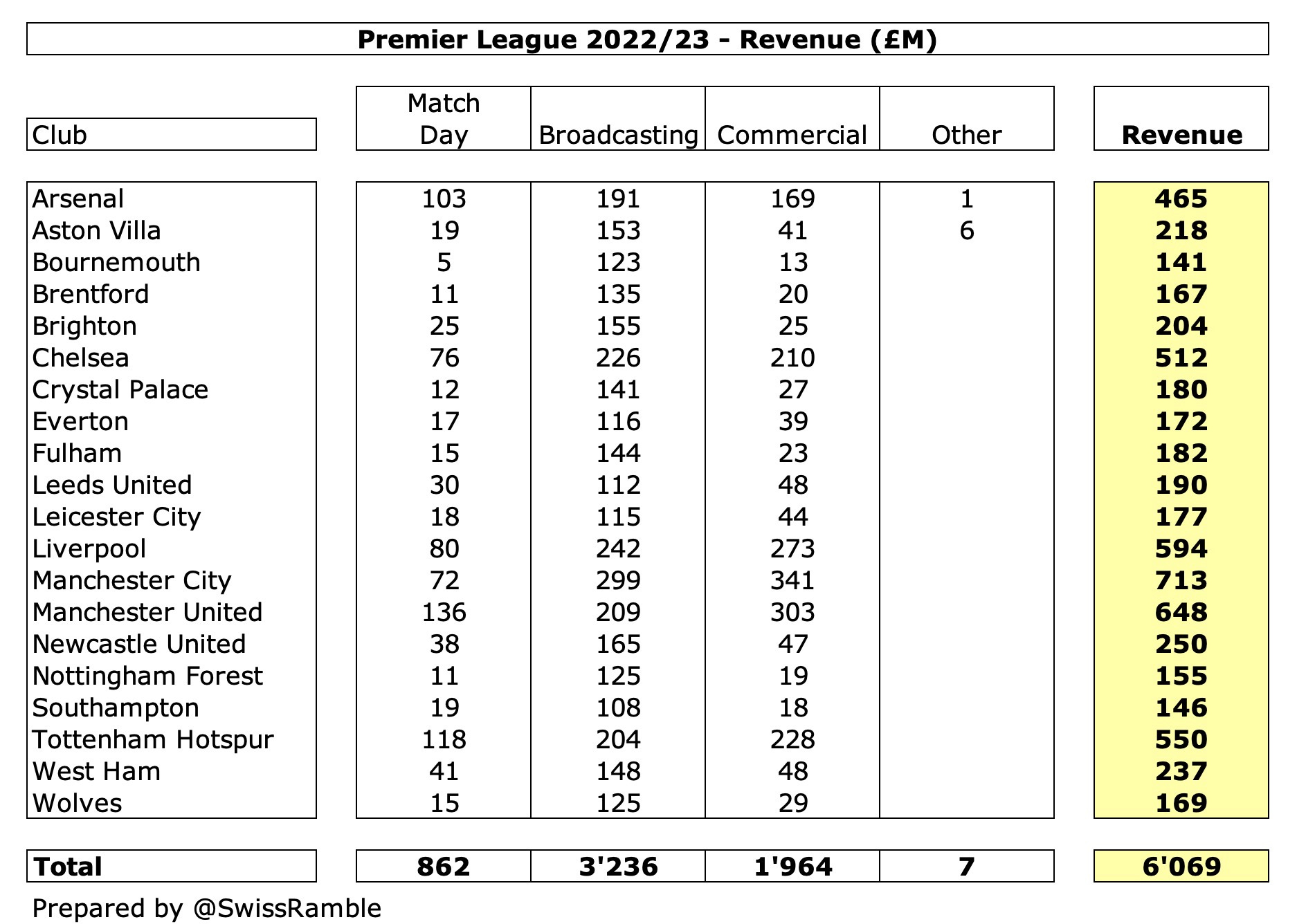 Valuation of Premier League Clubs 2024 - The Swiss Ramble