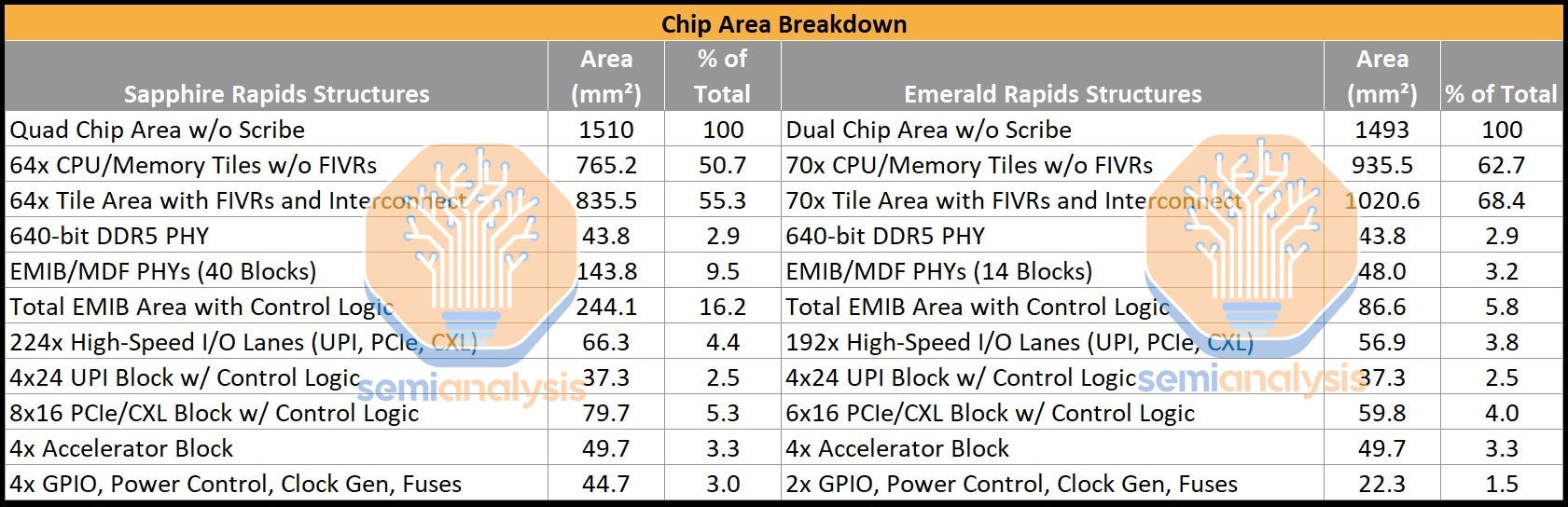 Intel Emerald Rapids Backtracks on Chiplets – Design, Performance ...
