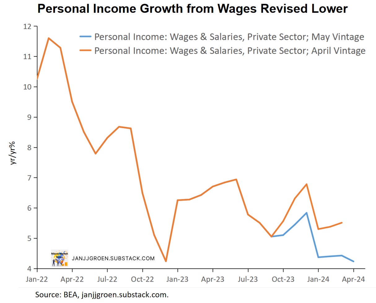 April Personal Income & Outlays: Some Progress