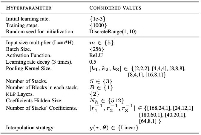 Forecasting with NHiTs: Uniting Deep Learning + Signal Processing for ...