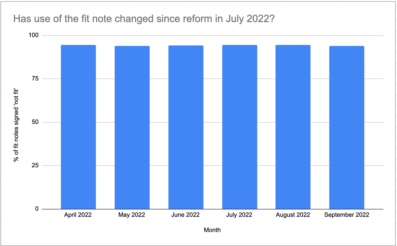 Has use of the fit note changed since reform in July 2022?