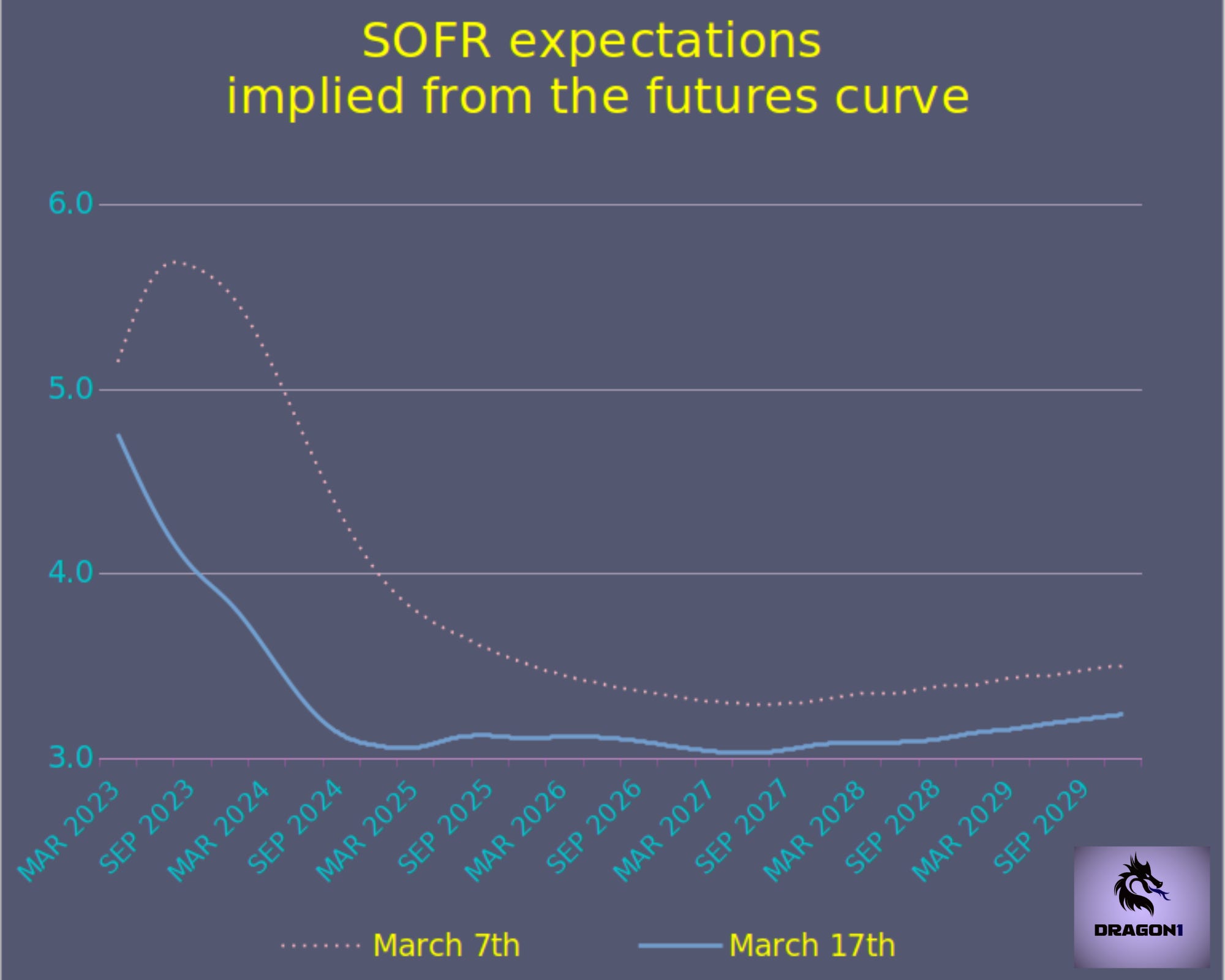 Interest rates expectations monitor (SOFR) - dragon1