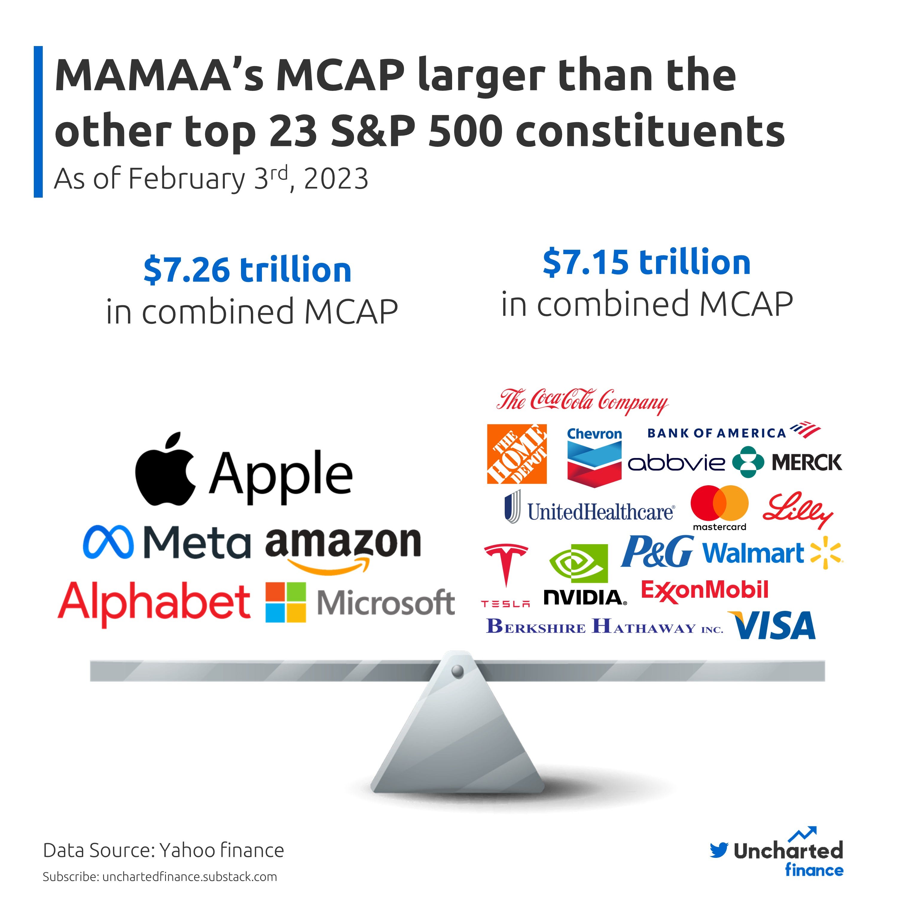 Charting MAMAA| 5 of the Largest Stocks on the Planet