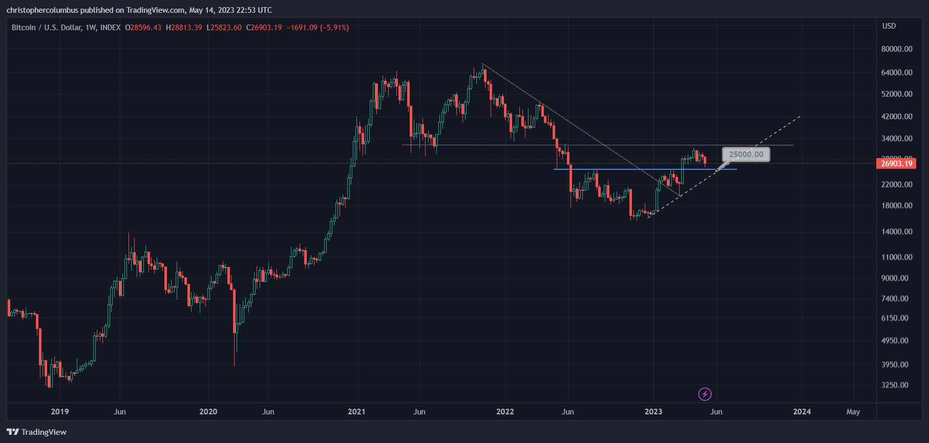 Comparing the King and Queen of Crypto - by dave the wave